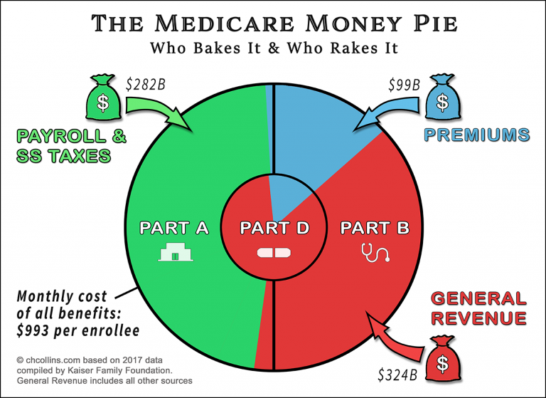 Medicare Manifesto | The 100 Billionth Person
